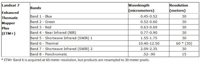 LANDSAT 7 ETM Satellite Sensor | Satellite Imaging Corp